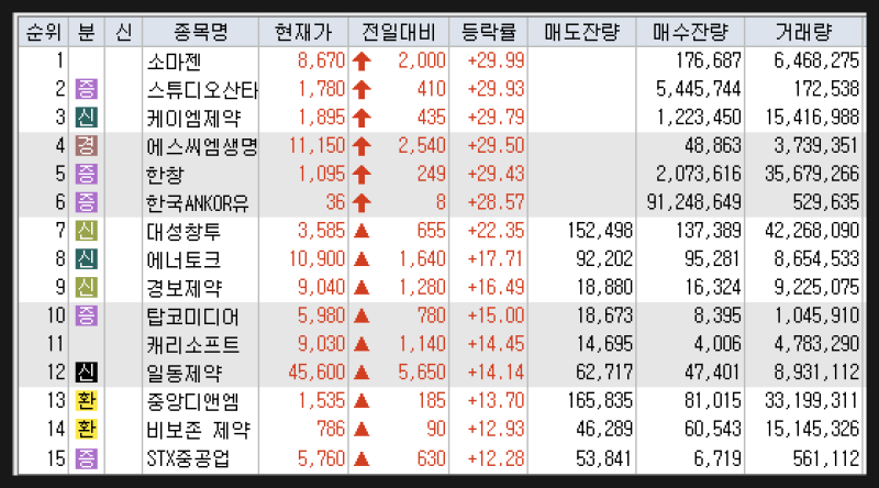 2022년 12월 15일 상한가 상승종목 하한가 하락종목 이유 소마젠 스튜디오산타클로스 케이엠제약 에스씨엠생명과학 한창 한국