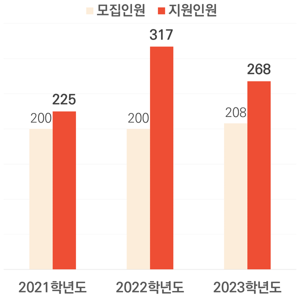 한 눈에 보는 2023학년도 수원외고 경쟁률 네이버 블로그