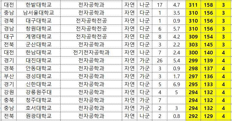 23 정시 전국 전자공학과 순위 And 배치 표준점수 네이버 블로그