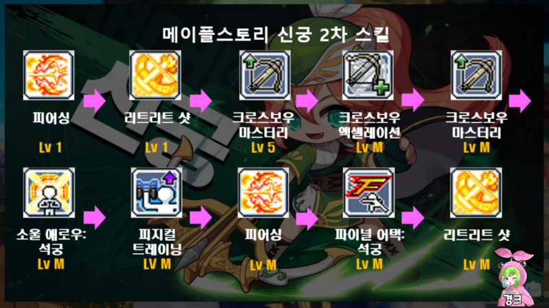 메이플스토리 신궁궁수 스킬트리 하이퍼스탯 코어강화코강공략 네이버 블로그