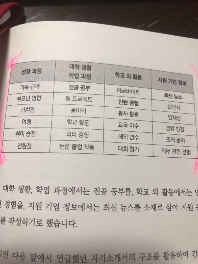 자기소개서 예시 자소서 성장과정지원동기 쓰는 법이 궁금해요 네이버 블로그