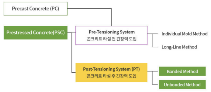 [PC공장점검] PC(Precast Concrete)공법 / HCS(Hollow Core Slab) / OSC(Off Site ...
