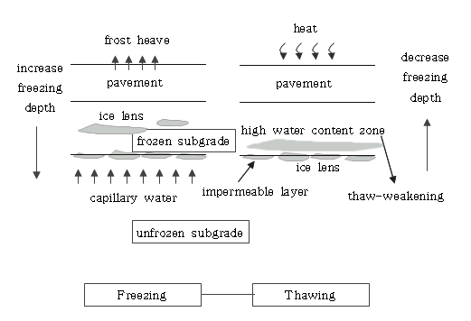 흙의 동상(Frost Heave) 및 융해(Frost Boil) : 네이버 블로그