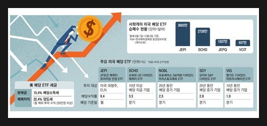 미국 배당 ETF 5개 총정리 (SCHD와 SPY 비교) : 네이버 블로그