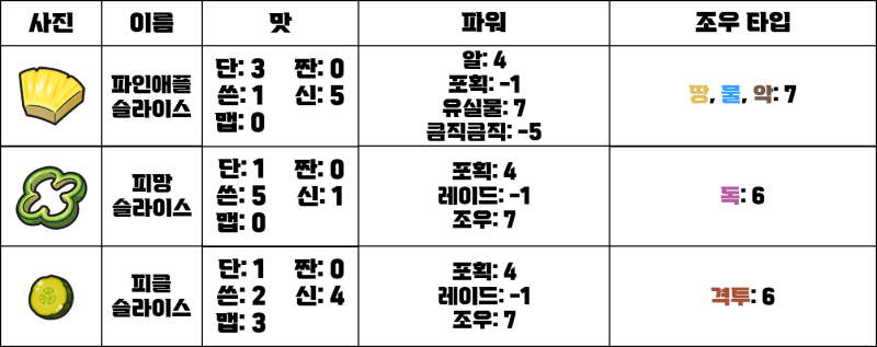 포켓몬스터 스칼렛·바이올렛 샌드위치 재료 And 재료 별 효과 구매하는 곳 정리 네이버 블로그