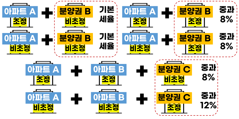 분양권 취득세 중과를 결정짓는 주택수 계산 네이버 블로그