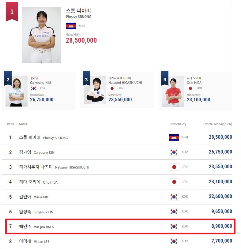 스롱 피아비 꺽은 백민주 당구선수의 LPBA투어 랭킹 순위는 : 네이버 블로그