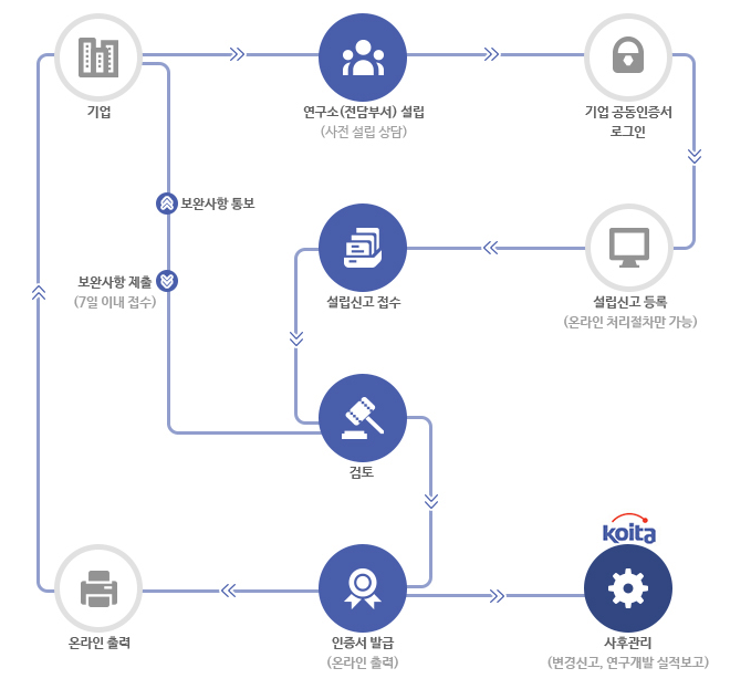 기업부설연구소 및 연구개발전담부서 설립 요건절차혜택 네이버 블로그