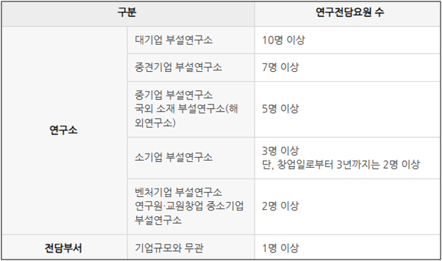 기업부설연구소 및 연구개발전담부서 설립 요건절차혜택 네이버 블로그