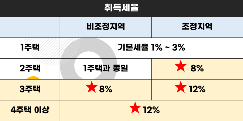 분양권 취득세 중과를 결정짓는 주택수 계산 네이버 블로그