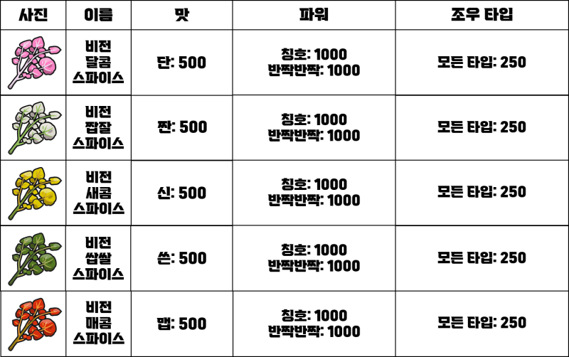 포켓몬스터 스칼렛·바이올렛 샌드위치 재료 And 재료 별 효과 구매하는 곳 정리 네이버 블로그