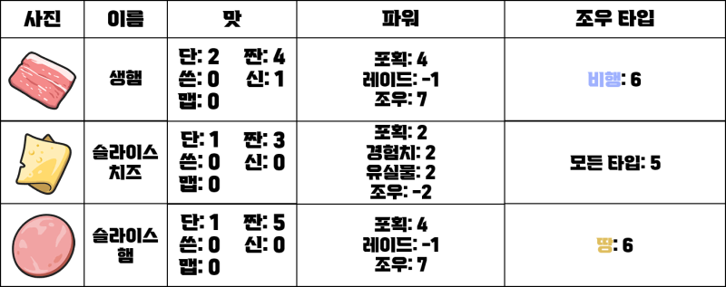 포켓몬스터 스칼렛·바이올렛 샌드위치 재료 And 재료 별 효과 구매하는 곳 정리 네이버 블로그