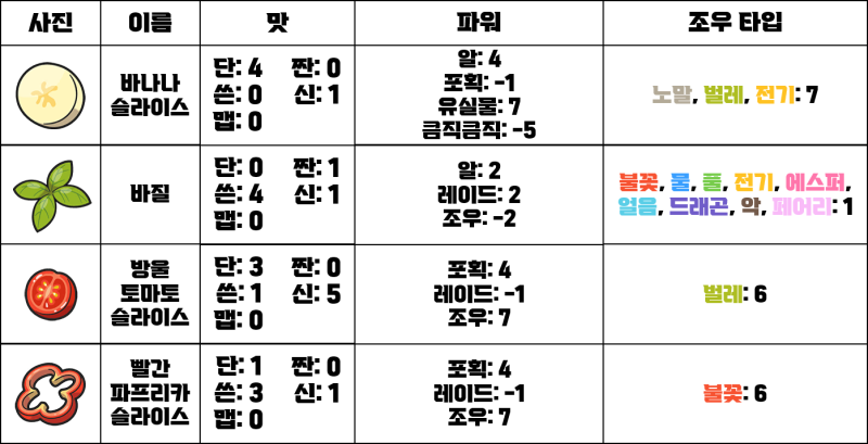 포켓몬스터 스칼렛·바이올렛 샌드위치 재료 And 재료 별 효과 구매하는 곳 정리 네이버 블로그
