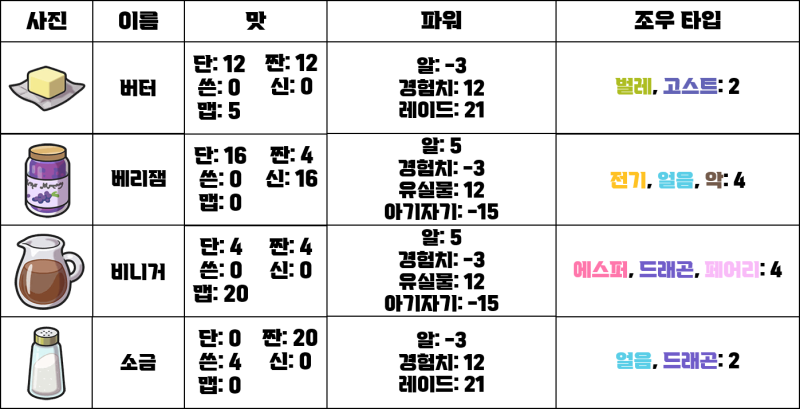 포켓몬스터 스칼렛·바이올렛 샌드위치 재료 And 재료 별 효과 구매하는 곳 정리 네이버 블로그