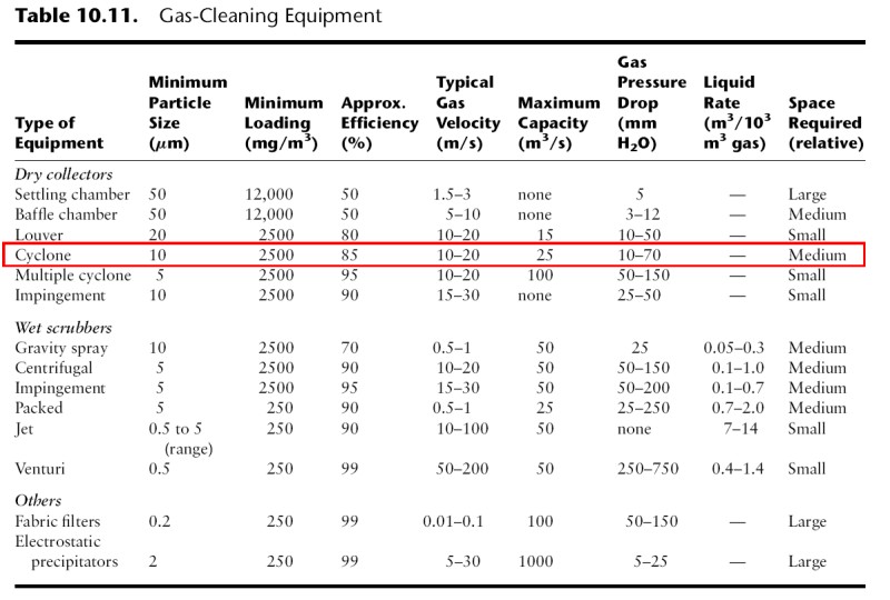 cyclone design (stairmand method) R1 : 네이버 블로그