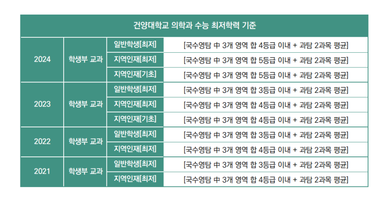 의대 입시의 모든 것 건양대학교 의과대학의대 의학과 모든 수시 전형에서 실시하는 면접이 특히 중요한 이유 및 Mmi