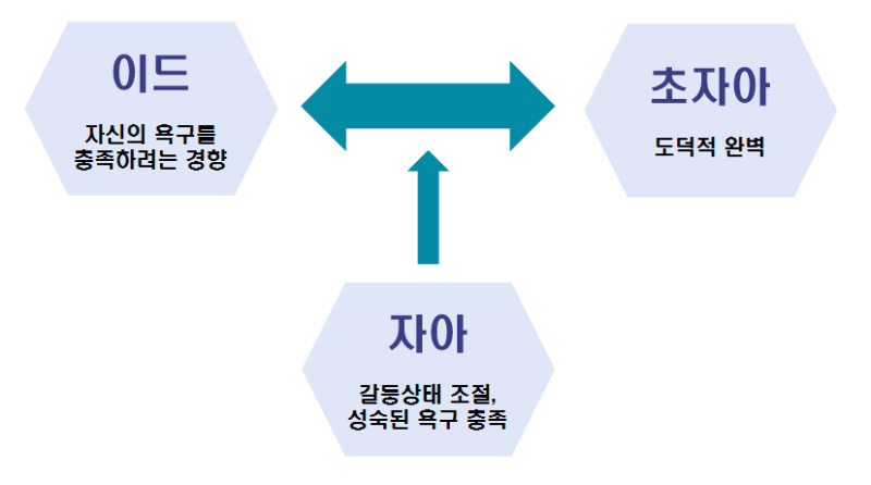 1 프로이트 정신분석이론 요약and정리1 정신분석의 기본가정 마음의 지형학적모델의식전의식무의식 성적 추동 성격의