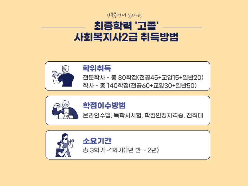 사회복지사2급자격증 취득 시험 없이 최종학력별 학점은행제 하는법 네이버 블로그