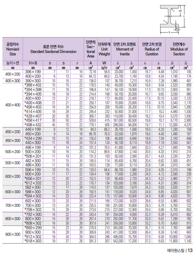 H형강 (H빔, KS D 3502) : 네이버 블로그