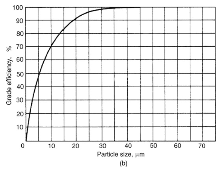 * cyclone design (stairmand method) R1 : 네이버 블로그