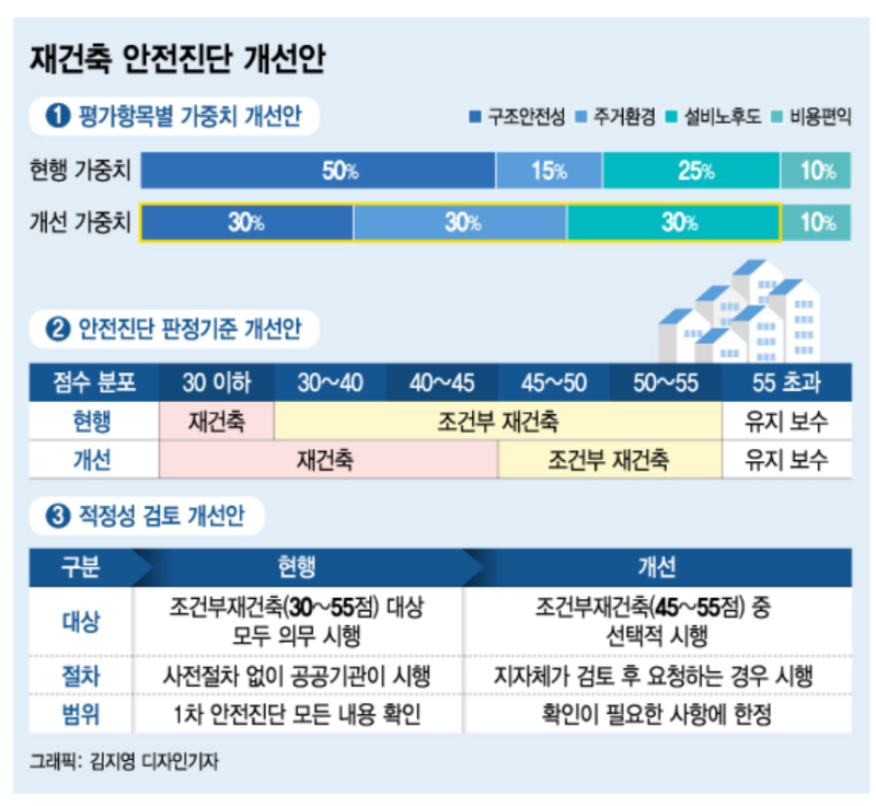 아파트 재건축 절차 단계 안전진단 절차 개선 네이버 블로그