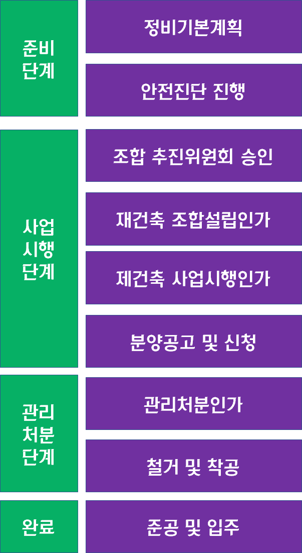 아파트 재건축 절차 단계 안전진단 절차 개선 네이버 블로그