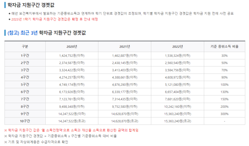 2023 국가장학금 신청 기간 금액 소득분위·성적 기준 방법 네이버 블로그
