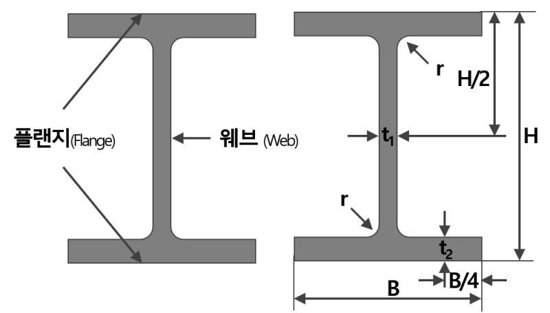H형강 (H빔, KS D 3502) : 네이버 블로그