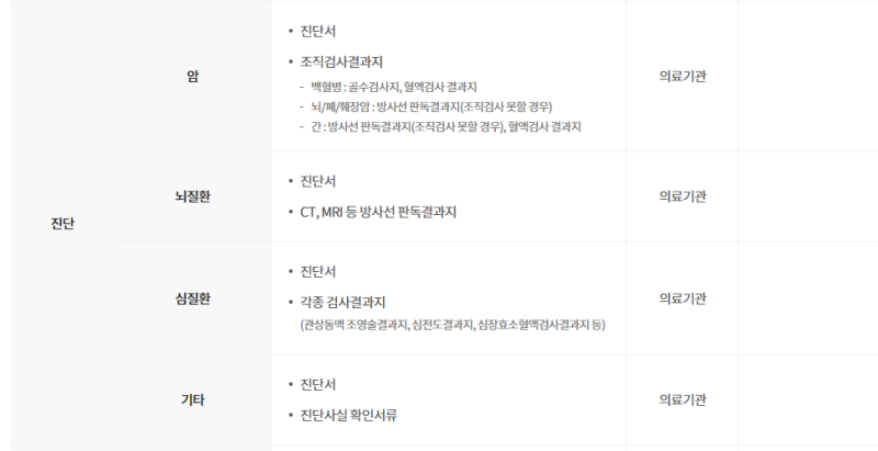 암진단금 보험금 청구 Db손해보험구 동부화재 암보험 보험금 청구 및 구비서류 안내 네이버 블로그