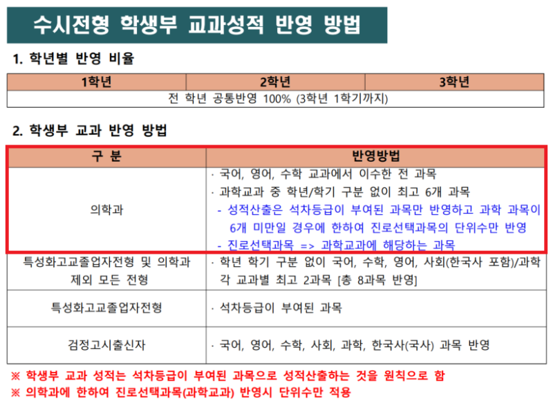 의대 입시의 모든 것 건양대학교 의과대학의대 의학과 모든 수시 전형에서 실시하는 면접이 특히 중요한 이유 및 Mmi
