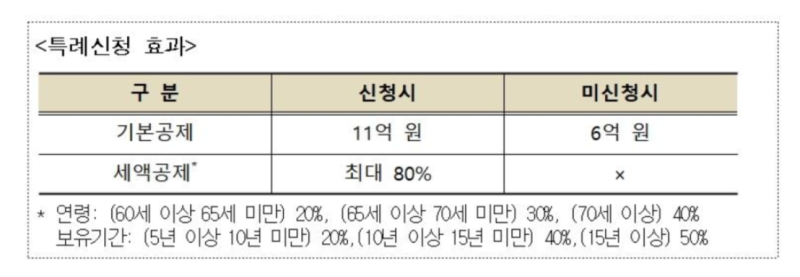 부부 공동명의 세금 총정리 주택 종부세 양도세 증여세 취득세 네이버 블로그
