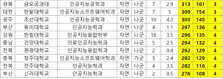 23 정시 전국 인공지능학과 순위 And 배치 표준점수 네이버 블로그