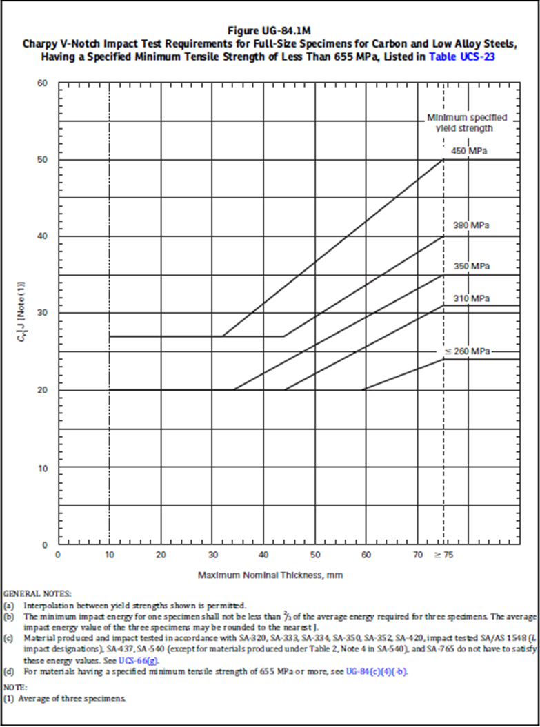[ASME] ASME VIII Div.1 UG-84 Charpy Impact Test (충격시험) : 네이버 블로그