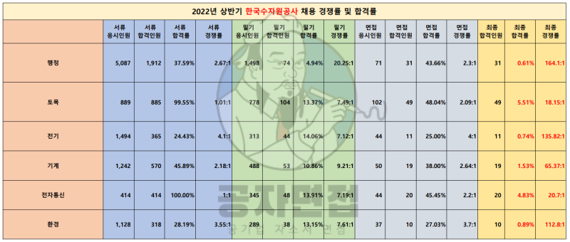 한국수자원공사 채용 자소서 가이드 경쟁률 연봉행정토목전기기계전자통신환경건축전산조경한강금강영섬유