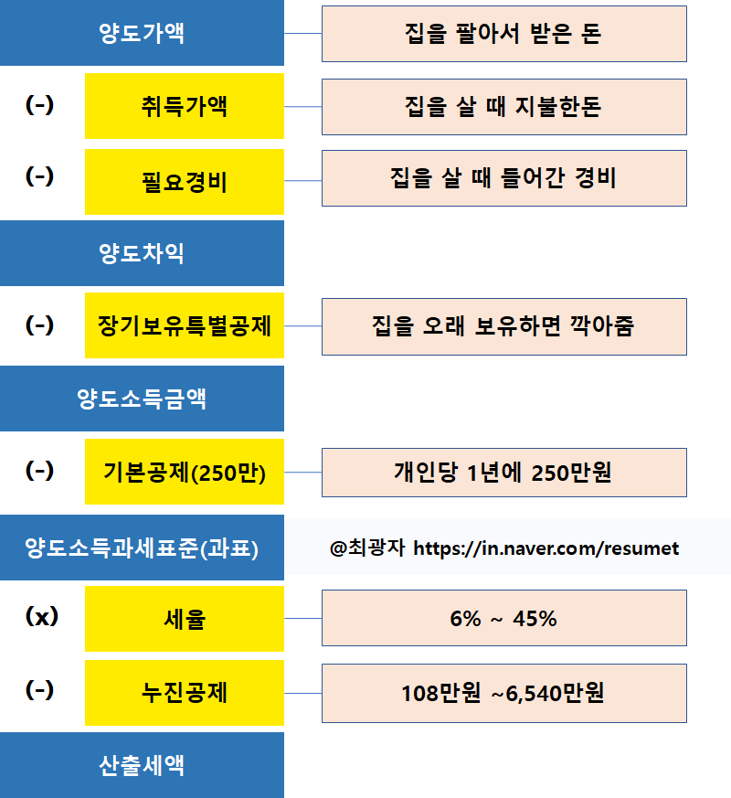부동산 양도소득세율 양도세 기본세율 중과세율 계산기 다주택자 네이버 블로그