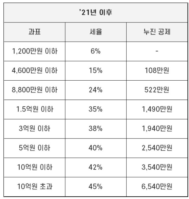 부부 공동명의 세금 총정리 주택 종부세 양도세 증여세 취득세 네이버 블로그