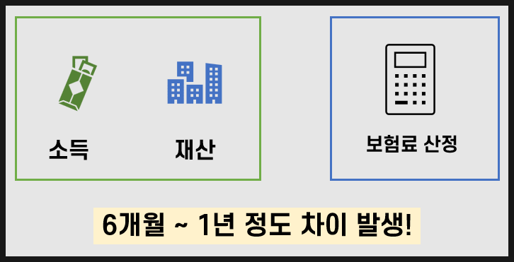 소득정산부과동의서 작성법 및 양식건강보험 지역가입자 건강보험료 조정 네이버 블로그