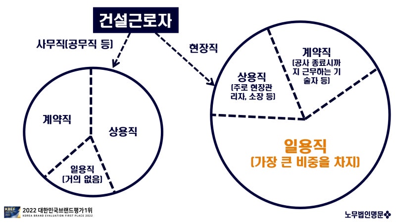 건설본사와 건설현장의 근로계약 유형과 상용직사무직 관리직 현장직 급여 및 노무관리현장 일용직 4대보험 구분 관리의
