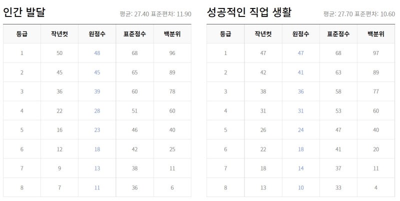 2023 수능 등급컷 원점수 표준점수 백분위 완벽정리 네이버 블로그