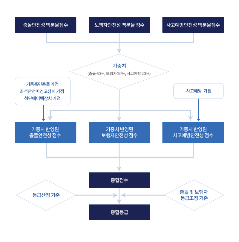 자동차안전도평가 정면충돌 안전성 테스트 참관, 2022년 KNCAP 결과가 궁금한 이유! : 네이버 블로그