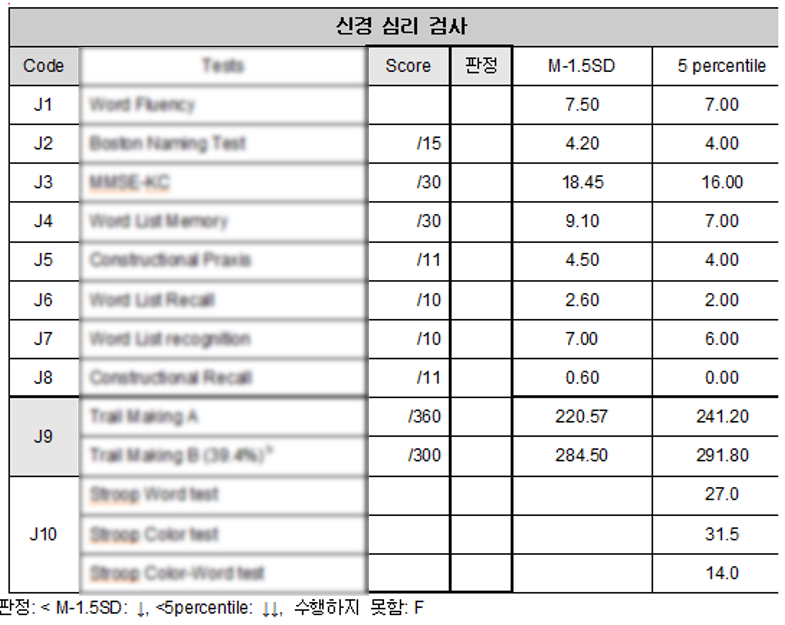 [치매][치매검사] 치매는 어떻게 진단하나요? 3. 진단검사 - SNSB, CERAD, LICA 검사란? : 네이버 블로그