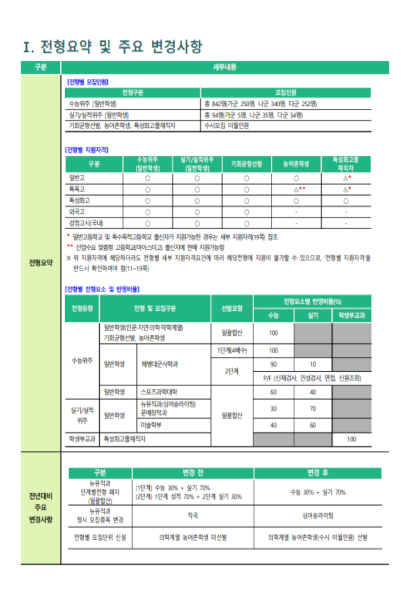 단국대 정시등급 컷 입결 천안캠퍼스 정시전형 주요내용 공유합니다 네이버 블로그