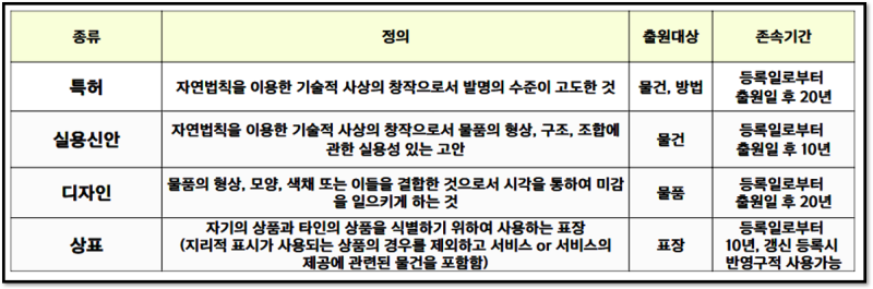 산업재산권 종류특허권 실용신안권 디자인권 상표권와 저작권과의 차이 네이버 블로그
