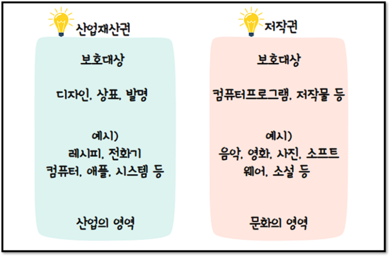 산업재산권 종류특허권 실용신안권 디자인권 상표권와 저작권과의 차이 네이버 블로그