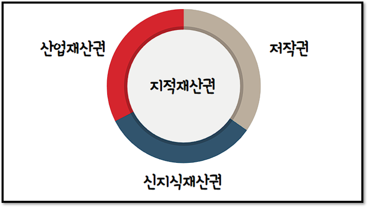 산업재산권 종류특허권 실용신안권 디자인권 상표권와 저작권과의 차이 네이버 블로그
