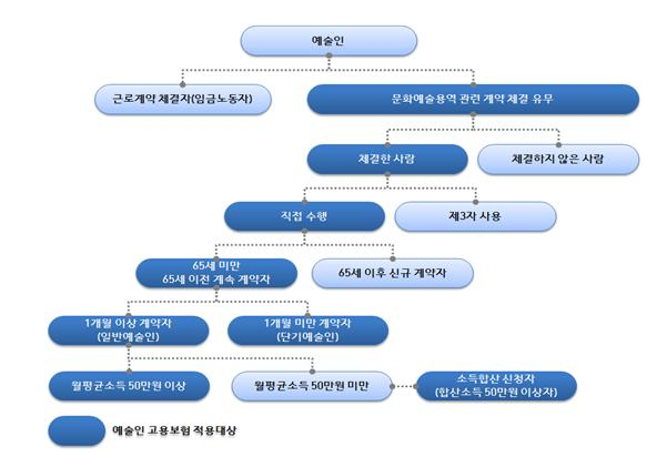 예술인 고용보험 가입지원 적용 대상 및 보험료 산정 및 납부방법 네이버 블로그