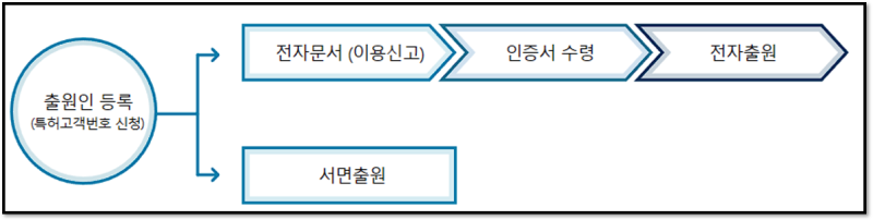 산업재산권 종류특허권 실용신안권 디자인권 상표권와 저작권과의 차이 네이버 블로그