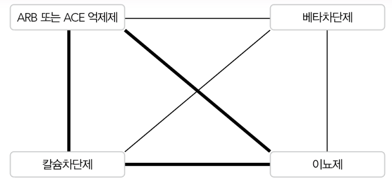 [실전진료] 고혈압(Hypertension) - 치료, 1차 치료제(약제, 약물), 베타차단제, ACEi, ARB, CCB ...
