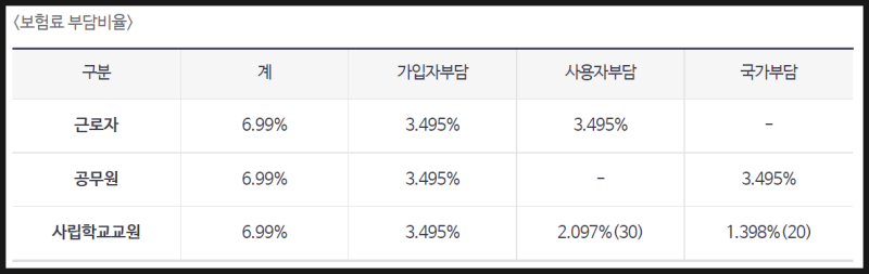 소득월액보험료 계산방법이자소득 등 보수외소득 직장가입자 건강보험료 산정기준 네이버 블로그
