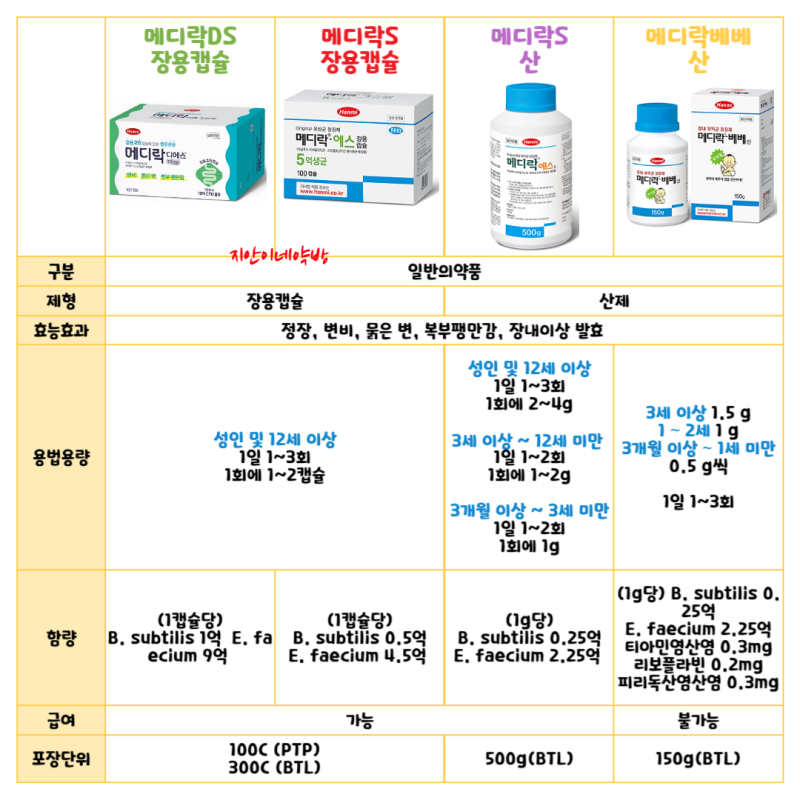 메디락디에스장용캡슐 항생제와 처방 나오는 일반의약품 생유산균 네이버 블로그